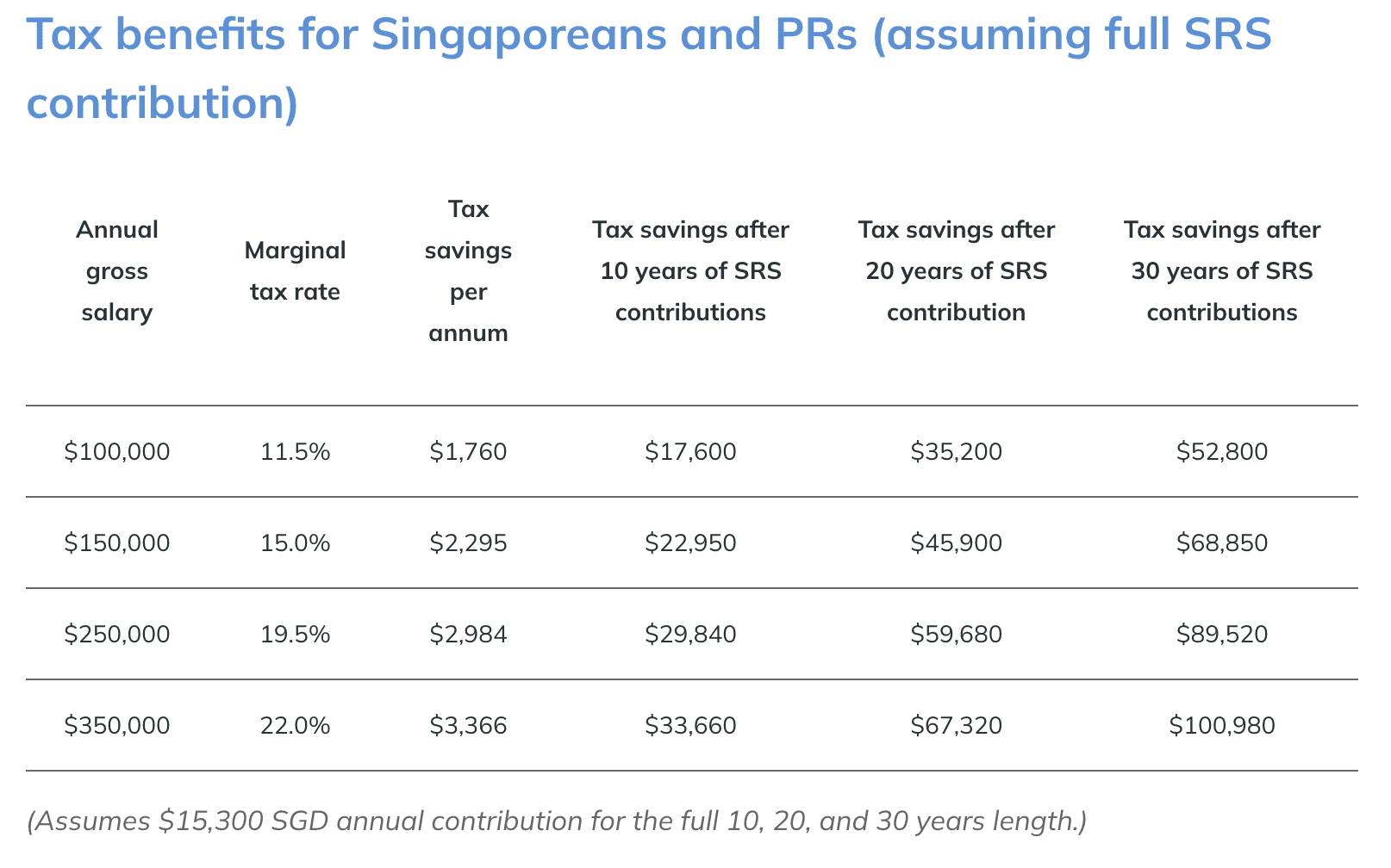 How to Set Up Retirement Plan With SRS Investing | Learn Investing The ...